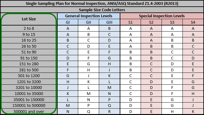 Anatomy of the ANSI ASQ Z1.4 Industry-Standard AQL Table